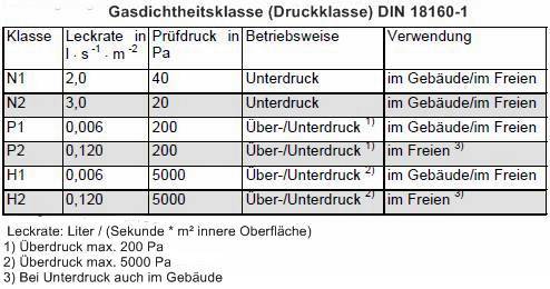 Dichtheitsprüfungen - Druckproben
